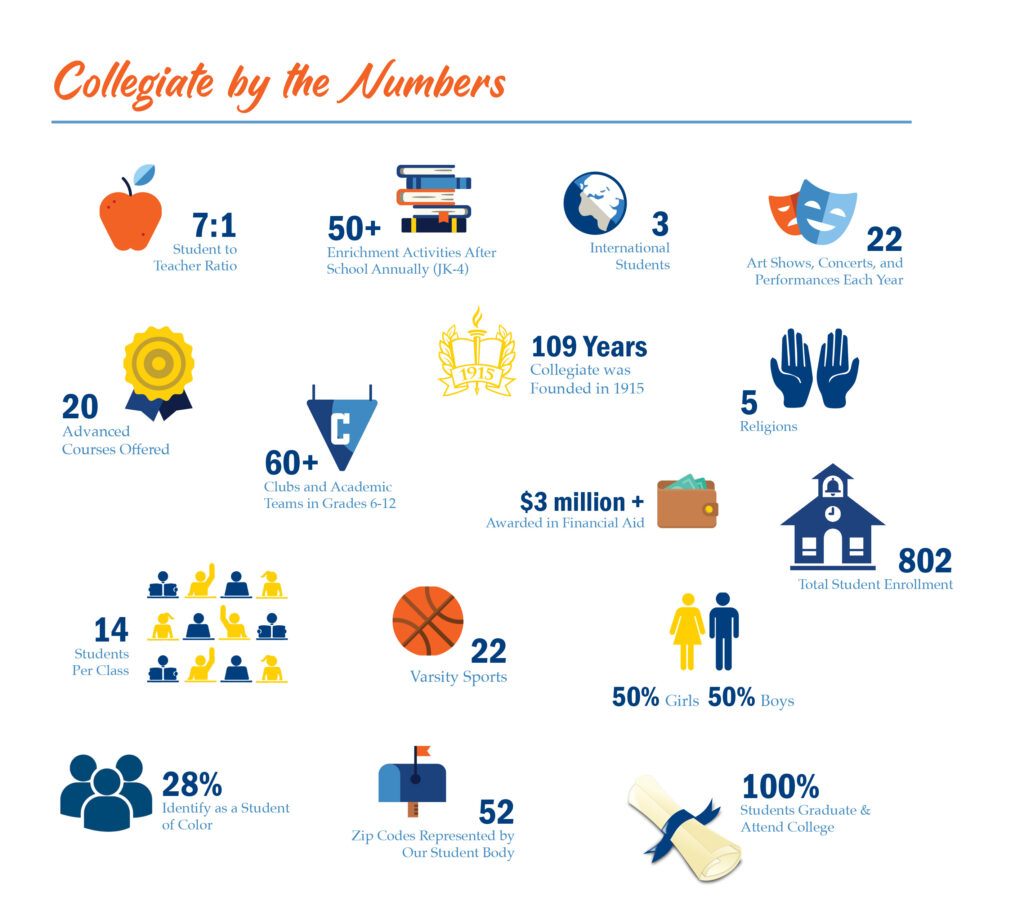 Collegiate By the Numbers - Louisville
